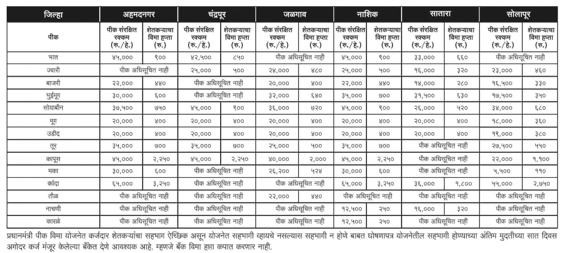 Pik Vima 2021-22 ऑनलाईन अर्ज, कागदपत्रे, शुल्क